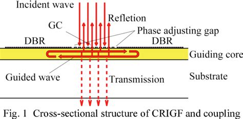 Figure 1 From Small Aperture Guided Mode Resonance Filter With Cavity