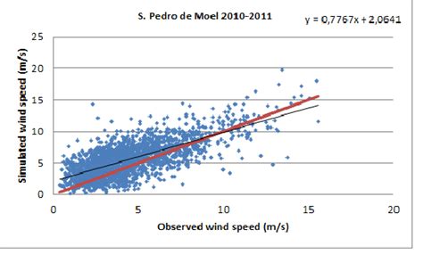Scatter plot of wind speed simulation versus observations in Aguçadoura Download Scientific