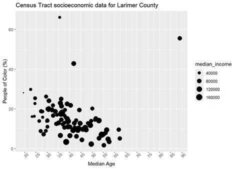 5 Data Visualization In R Introduction To Environmental Data Science