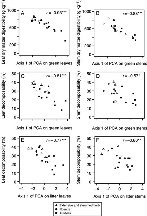 Relationships Between Axis Of The PCA Combining Traits Of Living Download Scientific Diagram