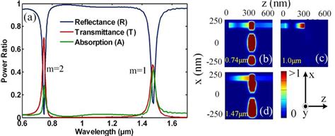 Athe Spectra Of The Transmission And The Reflection Of The Plasmonic Download Scientific