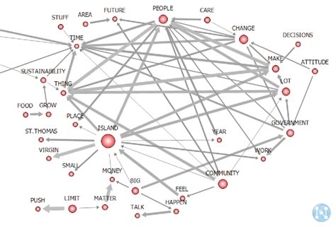 2 Semantic Network Visualization Of Connected Nature Of Concepts Download Scientific Diagram