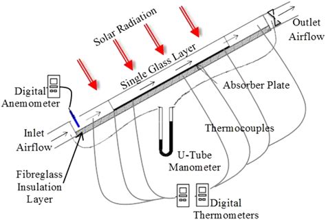 Solar Air Collector Experimental Rig Design Schematic Diagram Color Download Scientific