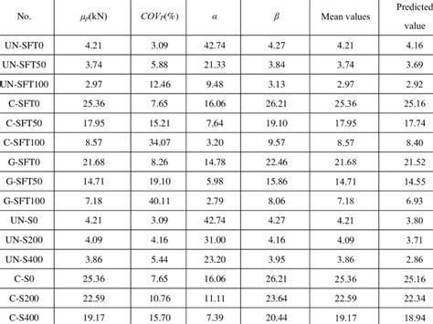 Weibull Constant Calculation Results Download Scientific Diagram