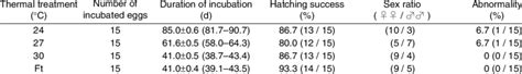 Effects Of Incubation Temperature On Duration Of Incubation Hatching