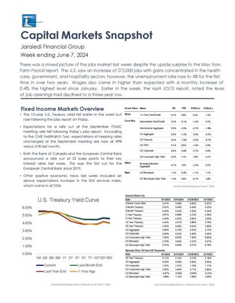 Brandon Razler On Linkedin Check Out What Happened Last Week In The Stock Market