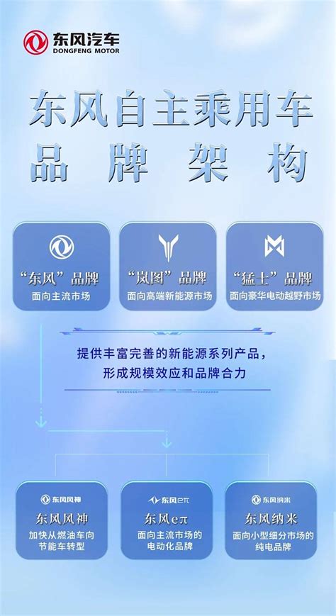 东风汽车将一体化管理东风风神、东风eπ、东风纳米三大品牌车家号发现车生活汽车之家