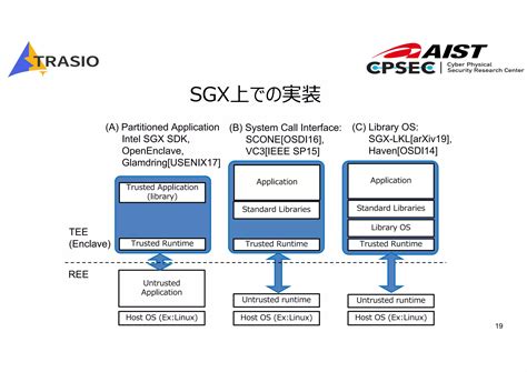 Tee Trusted Execution Environmentは第二の仮想化技術になるか？ Pdf Computing