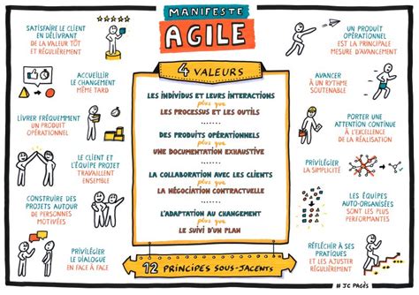 Patrice Laporte On Linkedin Agile Mindset Agile