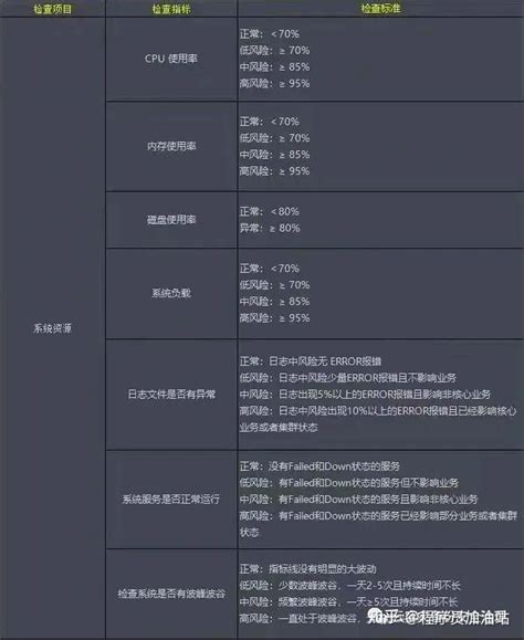 《服务器巡检表》检查项 知乎