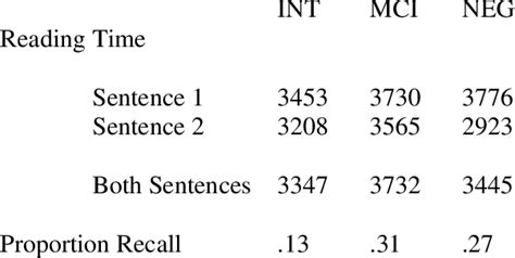 Reading Time And Recall Rates For Experiment 2 Download Table