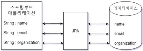Springboot Chapter63 Db연동 Jpa 머준이의 기록적인 기록📌