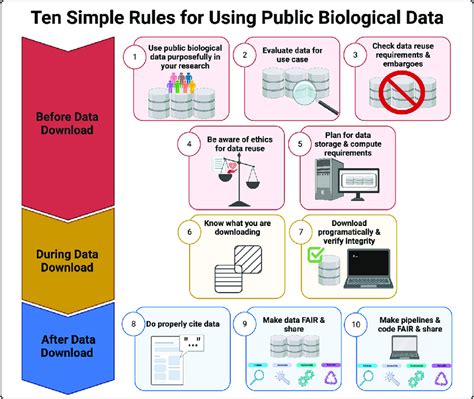 These 10 Simple Rules For Using Public Data Span Checklist Items For Download Scientific