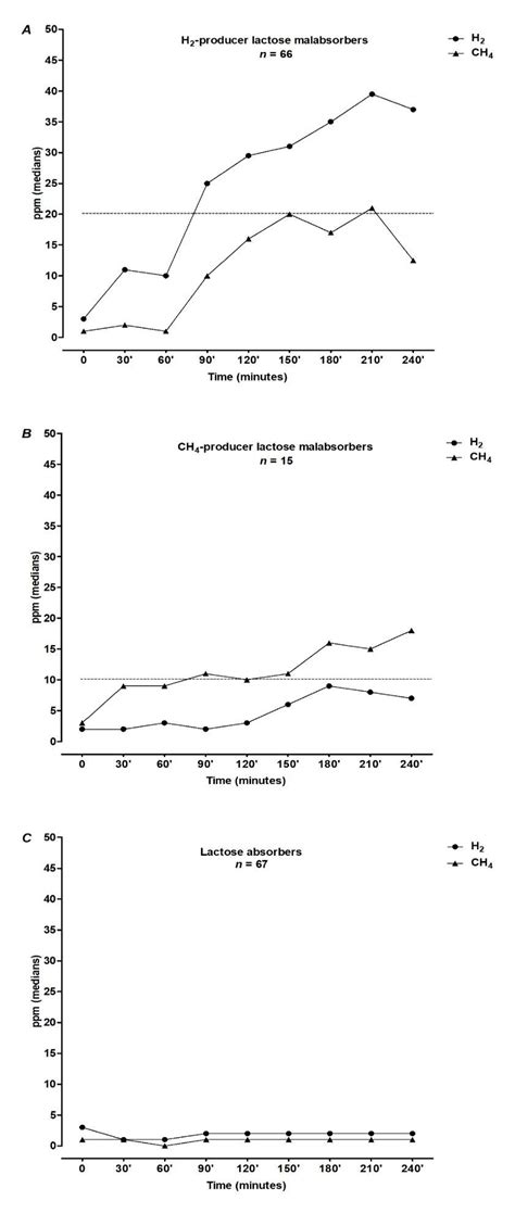 Results Of 25 G Lactose Hydrogen Breath Test Expressed As Medians Of H2