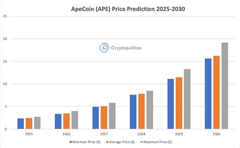 Apecoin Price Prediction 2024 2030 A Good Investment