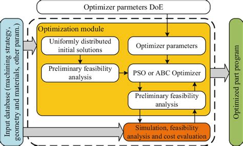 Optimization System Overview Download Scientific Diagram