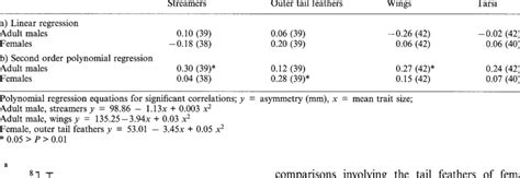 Pearson Correlation Coefficients For The Relationships Between Absolute