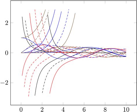 Tikz Pgf Plot Bessel Functions With Pgfplots Tex Latex Stack Exchange