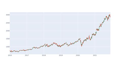 Stock Market Analysis With Pandas Datareader And Plotly For Beginners