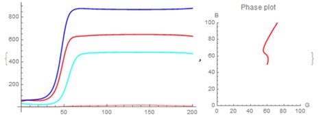 Plotting How To Make A Bifurcation Plot Of A Non Linear System Of