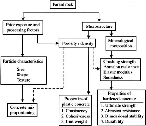 Nterdependence Of Aggregate Microstructure And Properties [15] Download Scientific Diagram