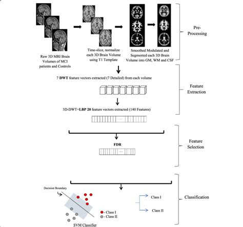 Flowchart Of The Training Phase Of 3d Dwt Lbp 20 Download Scientific
