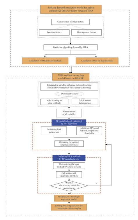 flow chart of mra bas bp algorithm download scientific diagram