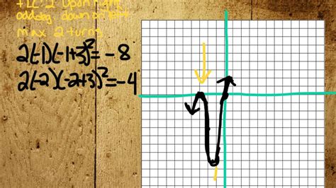 Graphing Polynomials In Factored Form Youtube