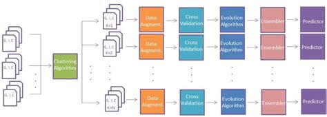 1 Flow Diagram Describing The Data Clustering And Models Training Download Scientific Diagram