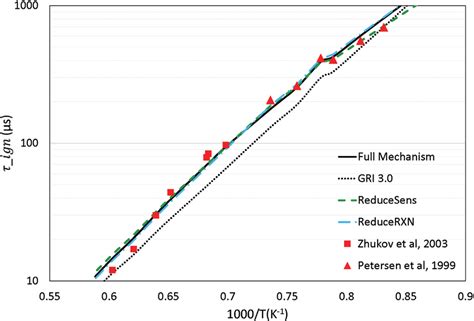 Calculated Ignition Delay Times In Comparison With Experimental Data P