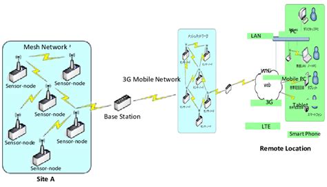 A Multi User Real Time Monitoring System Download Scientific Diagram
