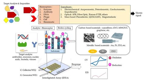 Micro And Nano Interdigitated Electrode Array Idea Based Memsnems As