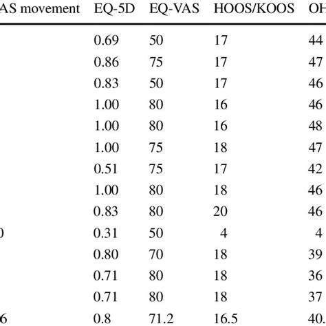 Patient Recorded Outcome Measures Vas Visual Analogue Scale Eq 5d