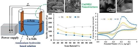 Researchers Fabricate High Performance Cuoh2 Supercapacitor Electrodes
