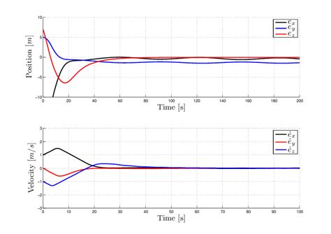 Position And Velocity Tracking Errors Download Scientific Diagram