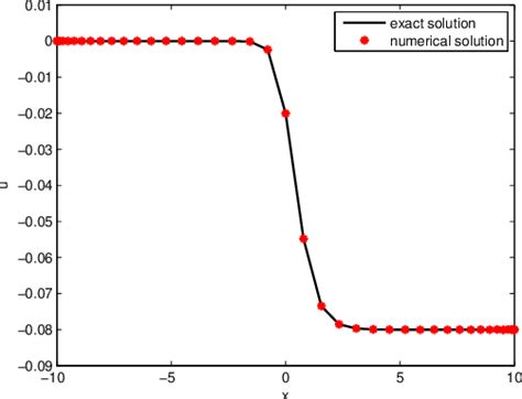 Figure 1 From Barycentric Interpolation Collocation Method For The Nonlinear Korteweg De Vries