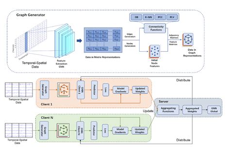 【论文导读】 Stfl A Spatial Temporal Federated Learning Framework For Graph Neural Networksspatial