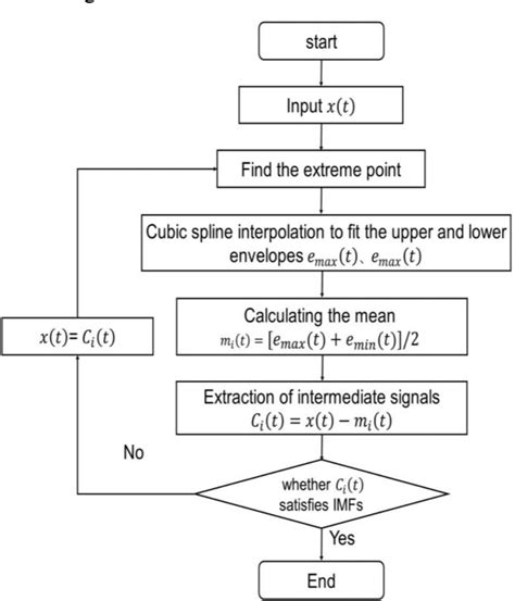 Figure 1 From Wasserstein Distance Eemd Enhanced Multi Head Graph Attention Network For Rolling