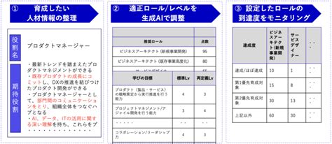Dx人材発掘・育成の「exabase Dxアセスメント＆ラーニング」、 生成aiで人材要件を自動で定義、全社の人員計画を効率化〜デジタルスキル
