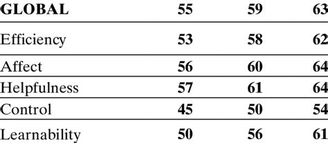 Statistical Values Of Certain Usability Aspects Of The Materials Scale