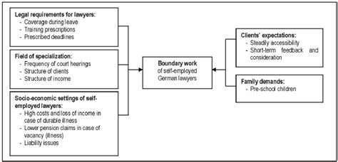 Institutional Context Of Boundary Management Between Non Work And Work