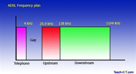 Teach Ict Ocr A2 Ict G063 Syllabus Comparing Different Broadband