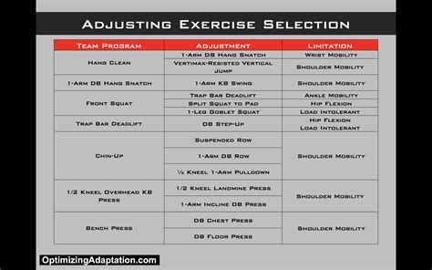 Individualizing Training In Group Settings Kevin Neeld