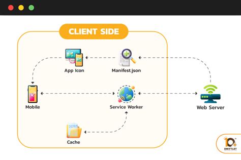 Progressive Web Application คืออะไร แตกต่างจาก Web App อย่างไร