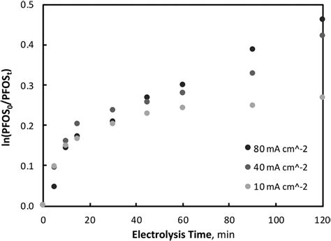 Pseudo First Order Degradation Analysis Of Pfos During Eo Operations