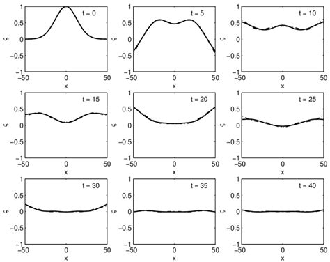 6 The Evolution Of A Symmetric Displacement For The Times Shown β 2