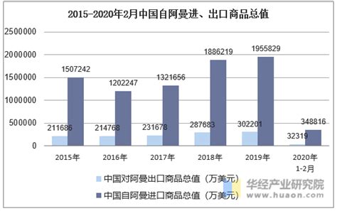 2020年1 2月中国与阿曼双边贸易额及贸易差额统计贸易数据频道 华经情报网
