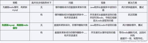 Redis 双写一致性实践及案例redis双读写 Csdn博客