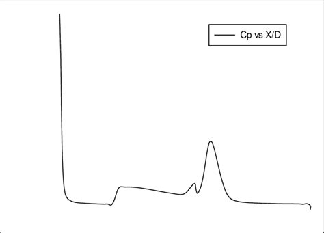 8c C P Plot Spike Having Length Of 80mm Download Scientific Diagram