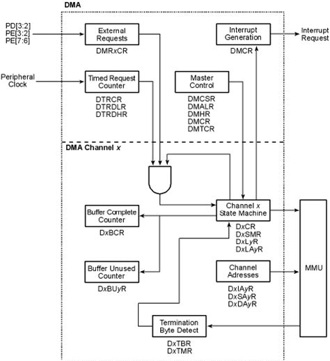 DMA Channels